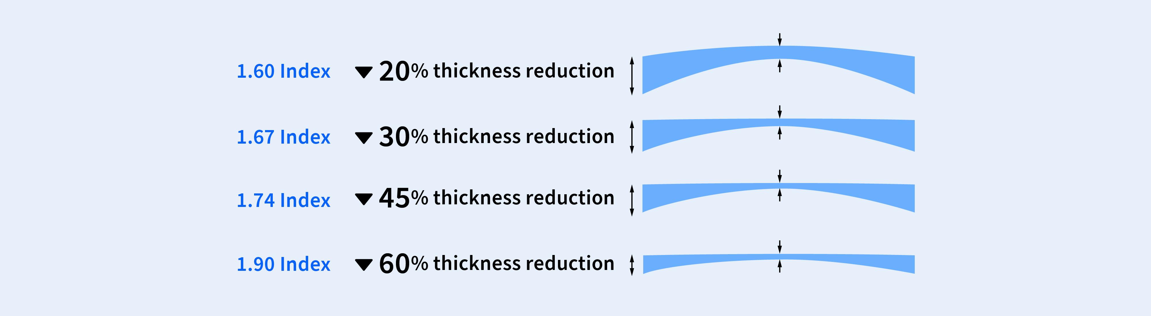What Are High-Index Lenses? Benefits & Considerations