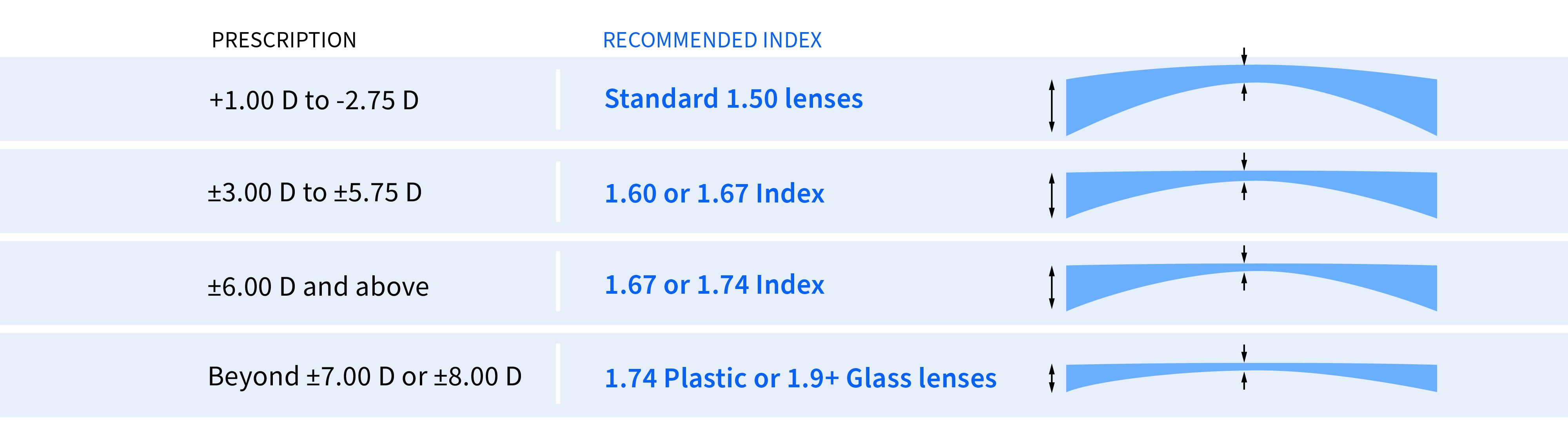 What Are High-Index Lenses? Benefits & Considerations