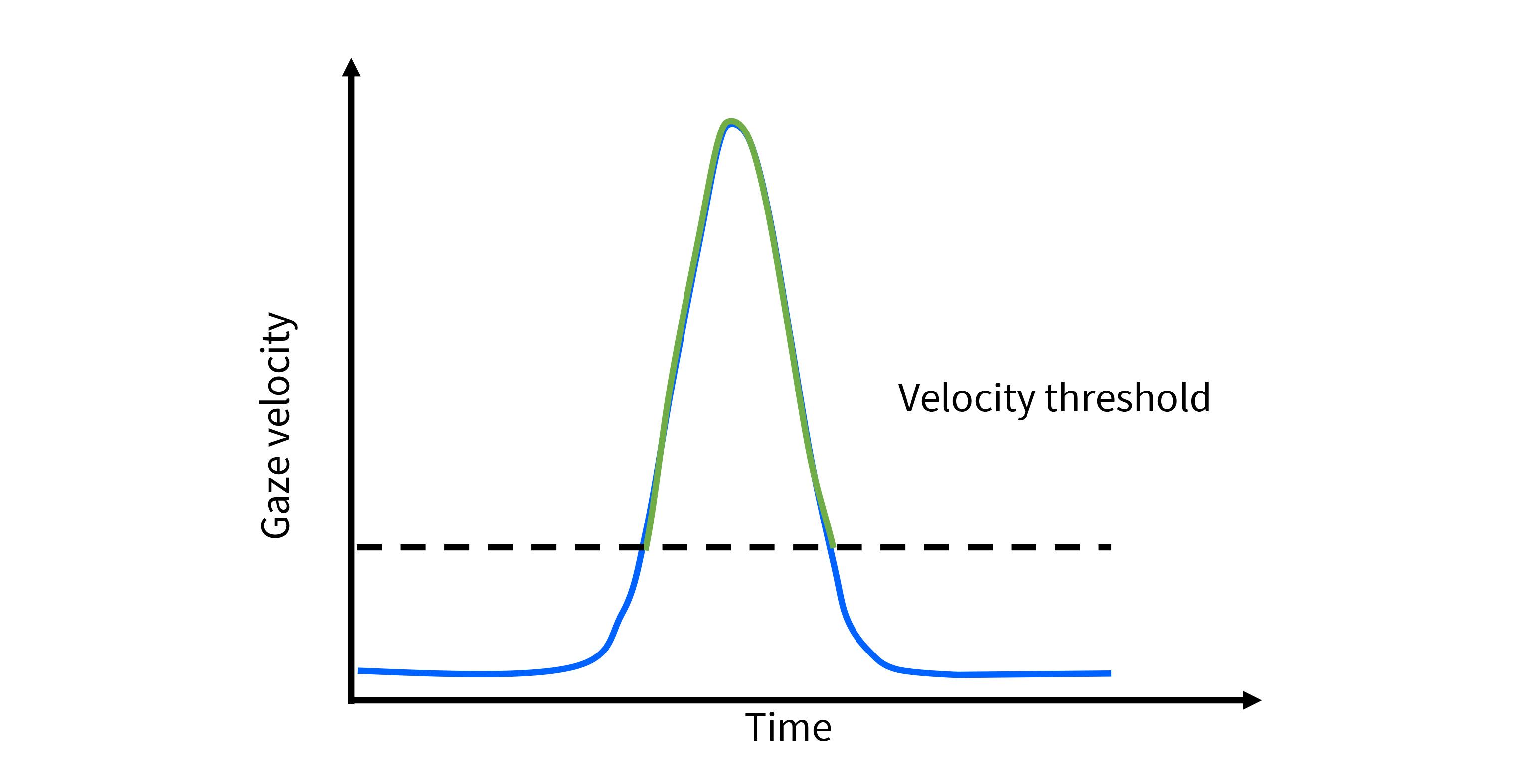A New Algorithm for Identifying Saccadic Movements in Eye-Tracking Studies