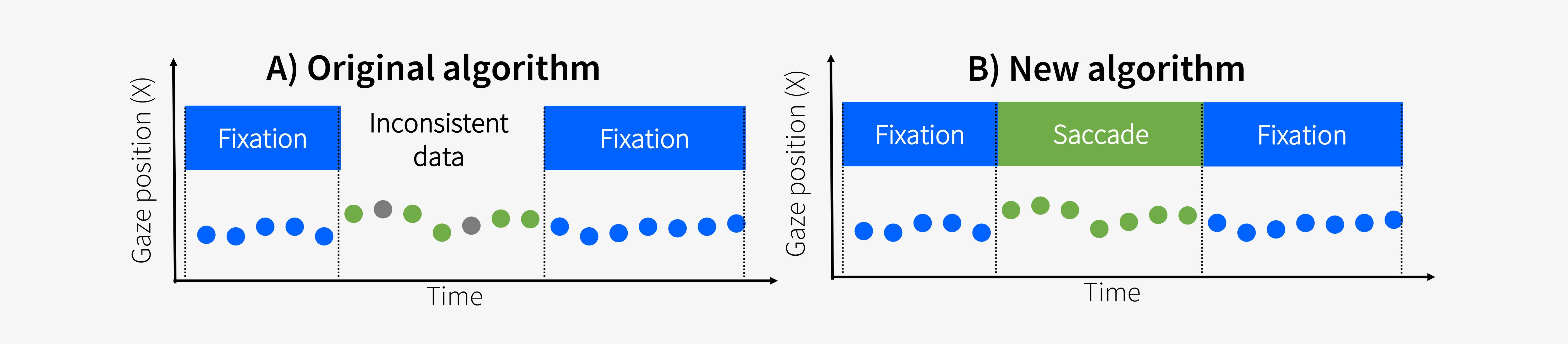 A New Algorithm for Identifying Saccadic Movements in Eye-Tracking Studies