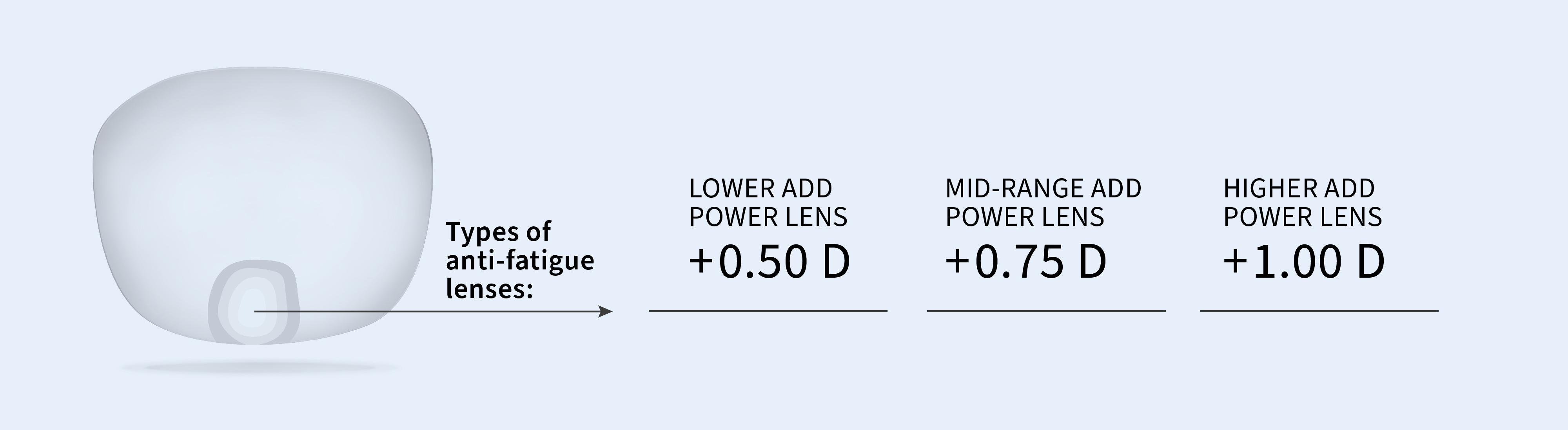 Anti-fatigue Lenses: What Are They and Are They Worth It?