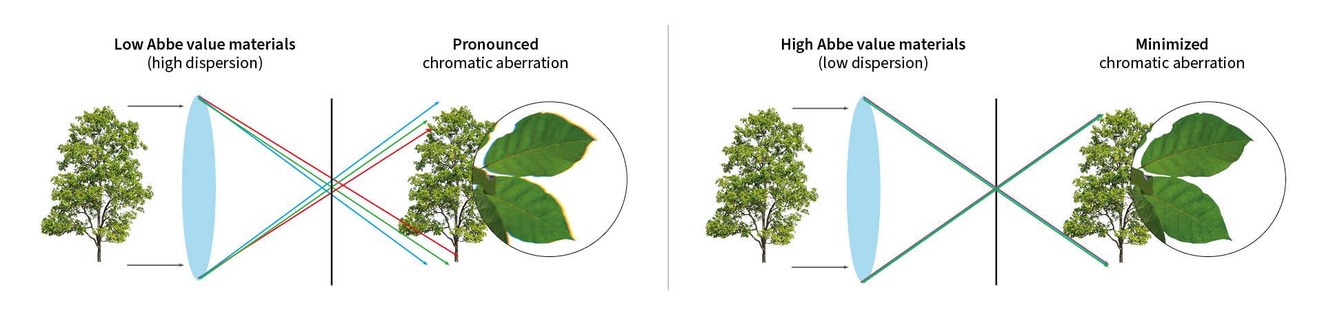 Understanding Abbe Value and Why It Matters in Lens Design