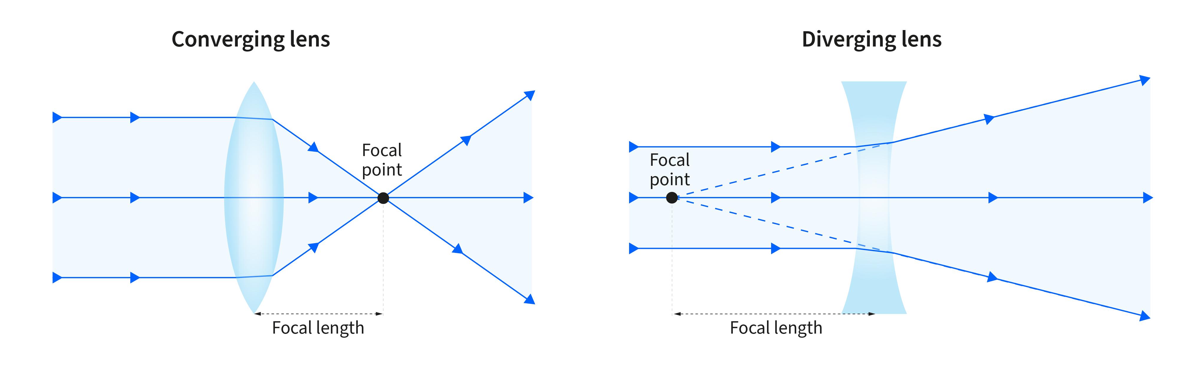 Guide to Optical Lenses: The Science Behind How They Work