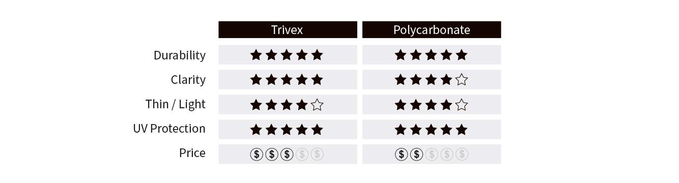Trivex vs. Polycarbonate Lenses: Choosing the Right Material